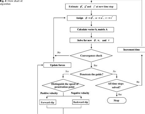 Flow Chart Of Algorithm Download Scientific Diagram