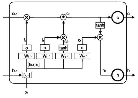 Power Load Forecasting Method Based On Long Short Term Neural Network
