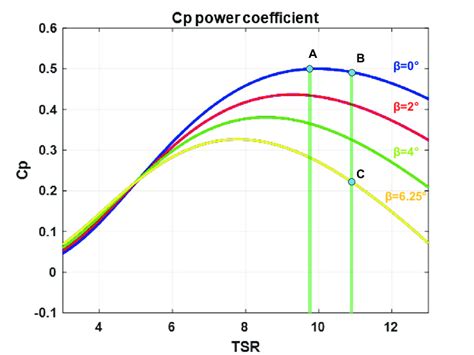 Power Coefficient Variation According To Pitch Angle A Maximum Power Download Scientific
