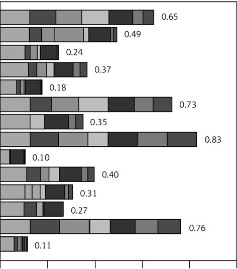 Ensemble Feature Selection Importance Analysis The Bars Show The Download Scientific Diagram