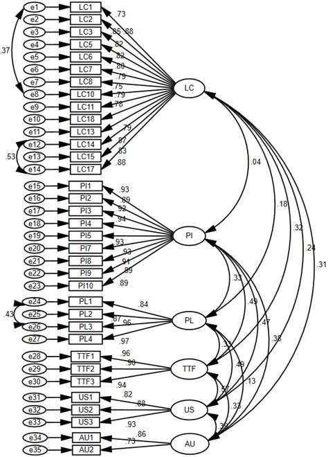Cfa For Measurement Model Download Scientific Diagram