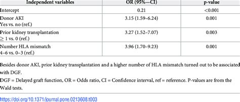 Multivariable Logistic Regression Model For Dgf After Variable Selection Download Table