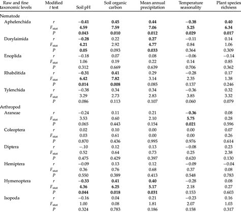Summary Of The Modified T Test To Assess The Bivariate Correlations Download Table