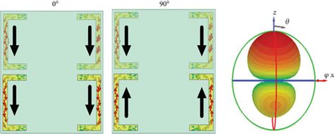 A Modal Currents And B Modal Radiation Patterns Of Lens Unit Cell