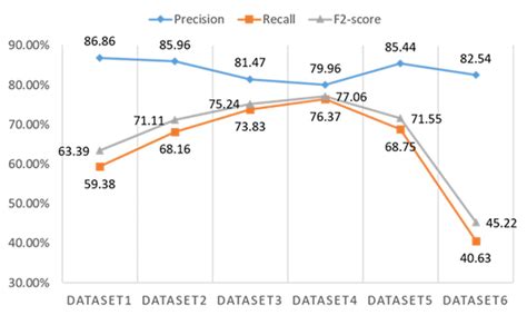 Recognition Performance Of Ssd Models For Various Datasets Download Scientific Diagram