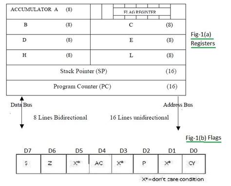 Understanding 8085 Microprocessor Programming