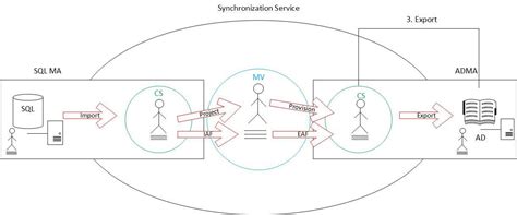 the complete synchronization process part 1 new user synchronization microsoft community hub