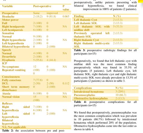 Table 3 From Frame Based Stereotactic Surgery In Thalamic Lesions Frame