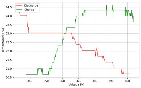 Battery Temperature Averages For All Tests And Sensors Download