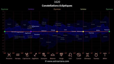 Constellations écliptiques Et Zodiaque Astronomique 26 000 Ans De