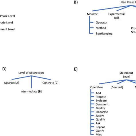 E Coding Scheme Applied To Problem Solving Data Download Scientific