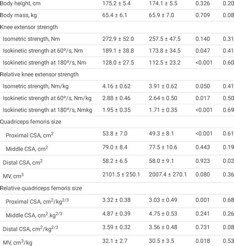 Physical Characteristics Knee Extensor Strength And Quadriceps Femoris Download Scientific