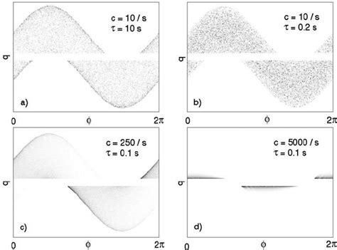 simulated data for different parameter combinations of τ and c