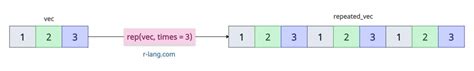 R Rep Function Repeating Elements Of A Vector