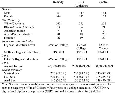 Table I From The Differential Effects Of Risk Avoidance And Remedy