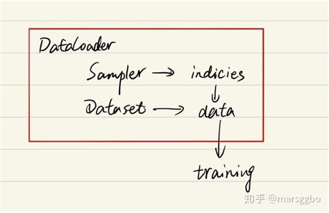 一文弄懂pytorch的dataloader dataset sampler之间的关系 知乎