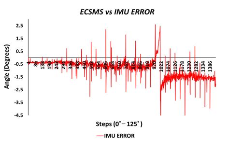 Accuracy Test Imu Sensor Error Vs Ecsms Download Scientific Diagram