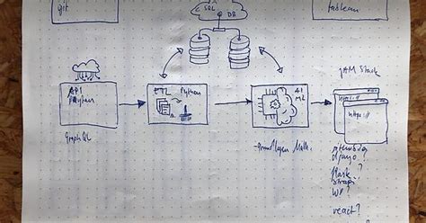 Data Science Pipeline Album On Imgur