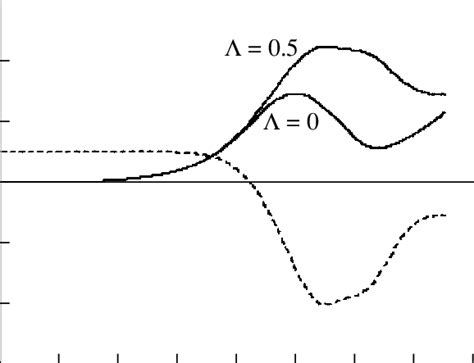 Steady State Longitudinal Profiles Of The Wave Amplitude εζ Solid Download Scientific