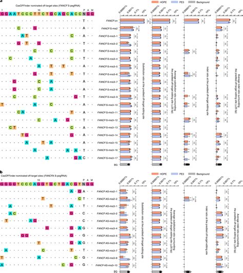 Off Target Effect Examination Of Hope Ab Off Target Sites Predicted