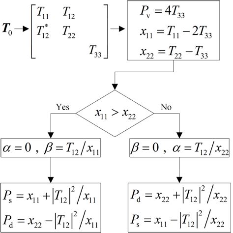 Program Flowchart Of The Freeman Durden Decomposition Download