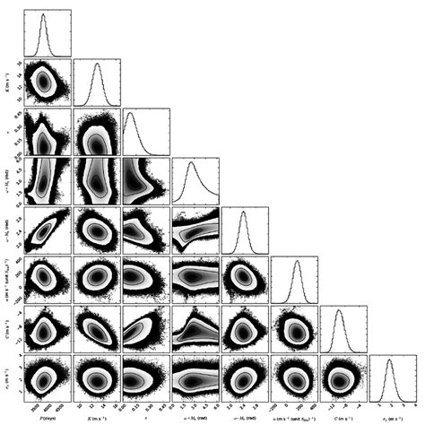 Constraints On The Fit To The Radial Velocities From The Mcmc Analysis Download Scientific