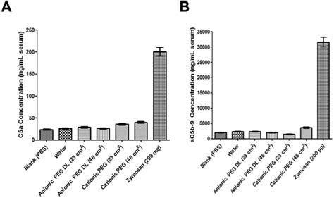 Complement Activation Assays A Quantification Of Complement Download Scientific Diagram