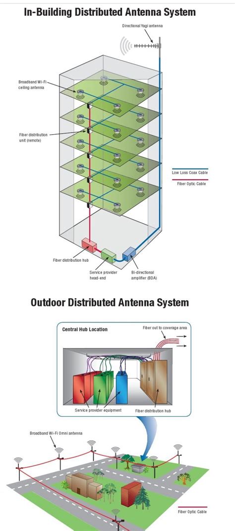 What Is The Das System A Distributed Antenna System Das Is A Network Of Antennas That