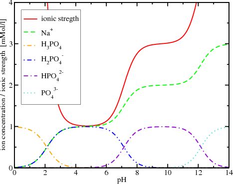 626 Buffers And Ionic Strength