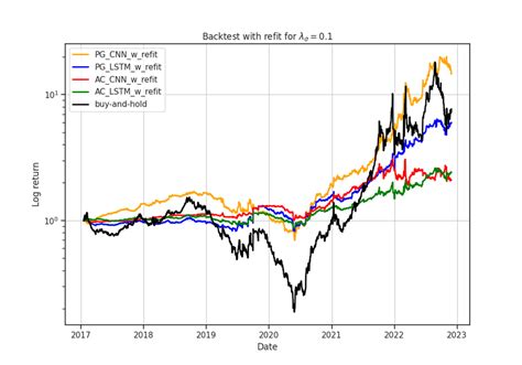 Cumulative Logarithmic Trade Returns Download Scientific Diagram