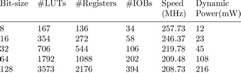 Implementation Results Of Hybrid Puf For A 8 Bit Challenge Input Download Scientific Diagram