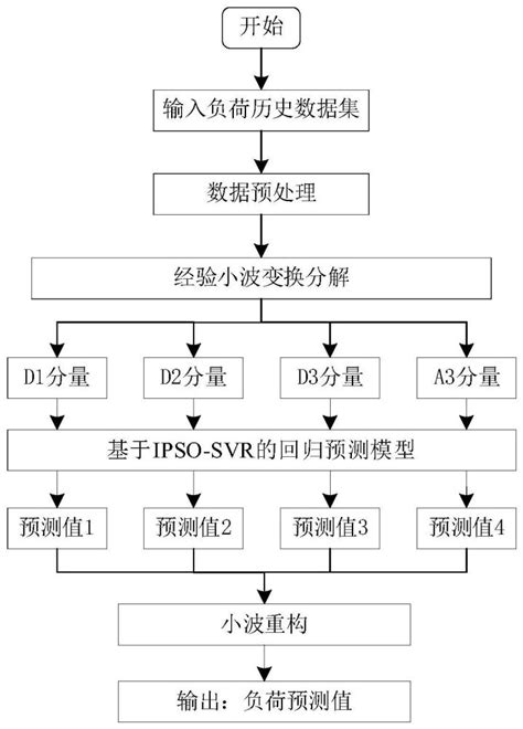 一种基于优化支持向量回归算法的空调负荷预测方法与流程