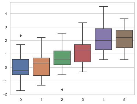 Controlling Figure Aesthetics Seaborn Documentation