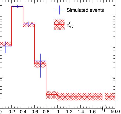 Distribution Of The X Y Distance Between Vertices D Vv For Simulated