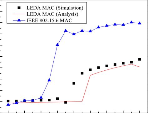 Network Throughput Vs Arrival Rate Download Scientific Diagram