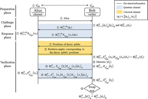 Schematic Representation Of Quantum Challenge Response Identification Download Scientific