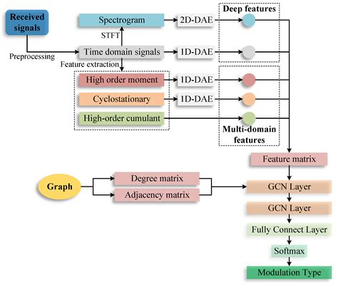 Entropy Free Full Text Feature Fusion Based On Graph Convolution Network For Modulation