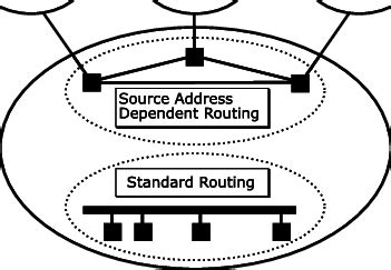 Source Address Dependent Routing Between The Site Exit Routers Download Scientific Diagram
