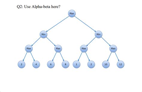 Solved Q2 Use Alpha Beta Here Max Min Min Max Max Max Max