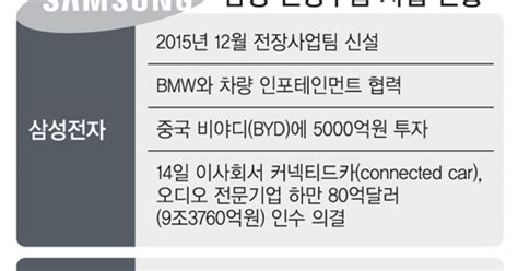 날개 단 신성장 동력 자동차 전장사업 글로벌 넘버원 도약