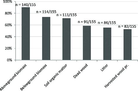 Data Needs With Respect To Thematic Detail For Forest Biomass And Ef Download Scientific