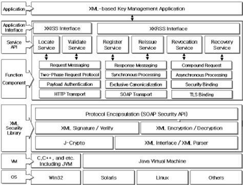 Package Library Architecture Of Xkms Based On Capi Download