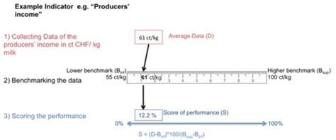1 Benchmarking System Of Indicators With The Example Of The Indicator Download Scientific