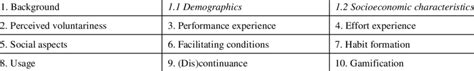 Themes Of The Post Implementation Survey Download Scientific Diagram