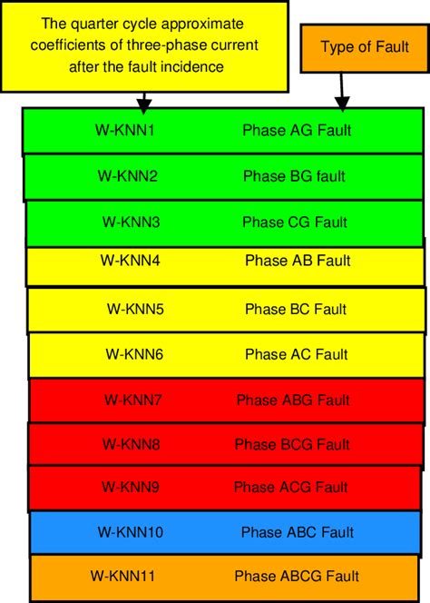 Block Diagram Of Proposed Algorithm Of Fault Location Estimation