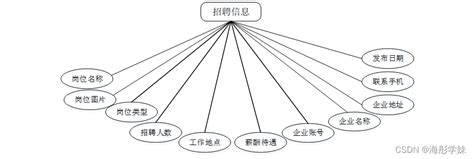 计算机毕业设计springboot大学生就业推荐系统的设计与实现evmj39【附源码数据库部署lw】 Csdn博客