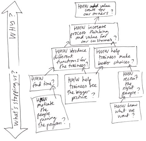 Challenge Mapping A Powerful Method For Finding The Right Focus