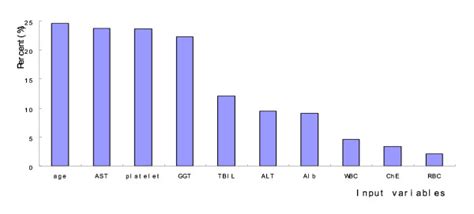 Sensitivity Analysis Of Input Variables The Horizontal Axis Is The