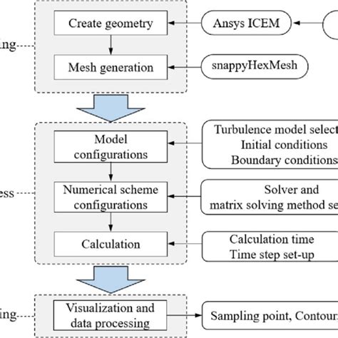 Flow Chart Of Cfd Simulations Download Scientific Diagram