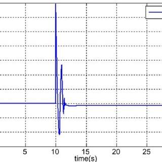 The Time Response Of Control Input Download Scientific Diagram